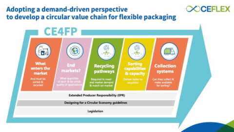 Tackling the challenges to a circular economy for flexible packaging ...
